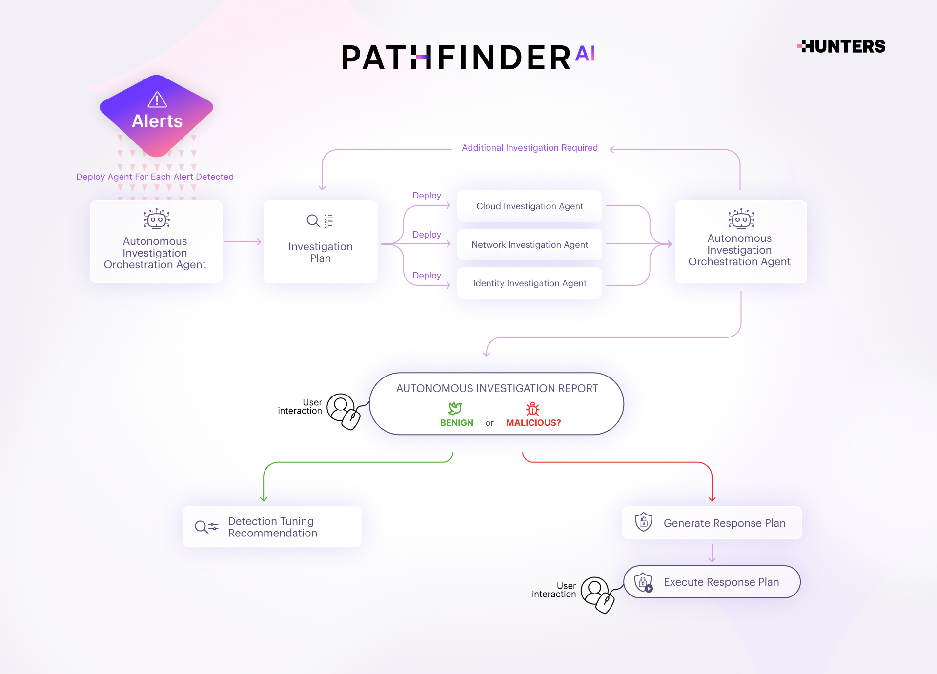 Pathfinder AI: Revolutionizing Threat Detection with Autonomous Investigations